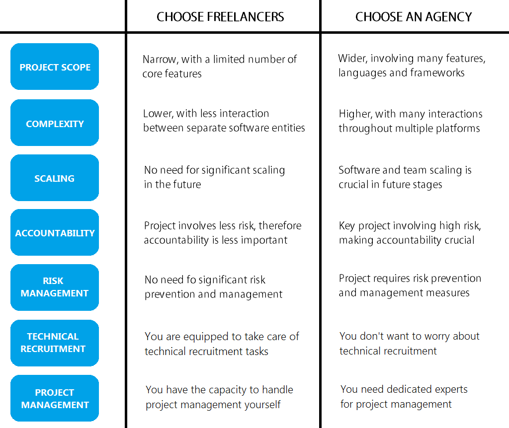 Freelancers vs. Agency: Which Is Better for You?