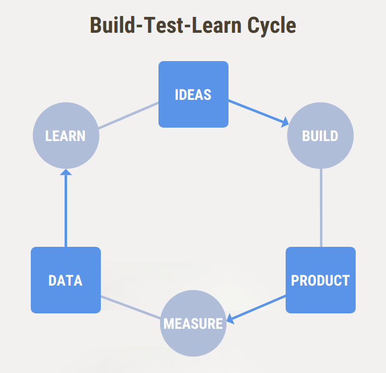 A Detailed Guide To Viable Product Developmen | RabIT Solutions